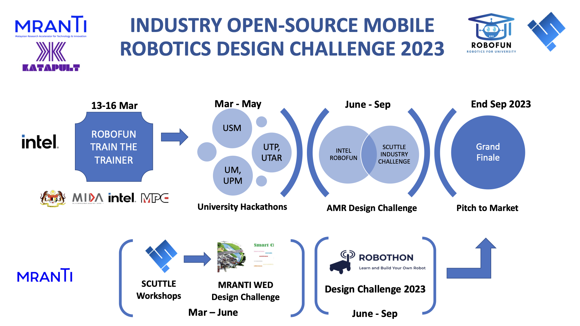 ROBOFUN – ROBOTHON 2023 – Katapult Asia